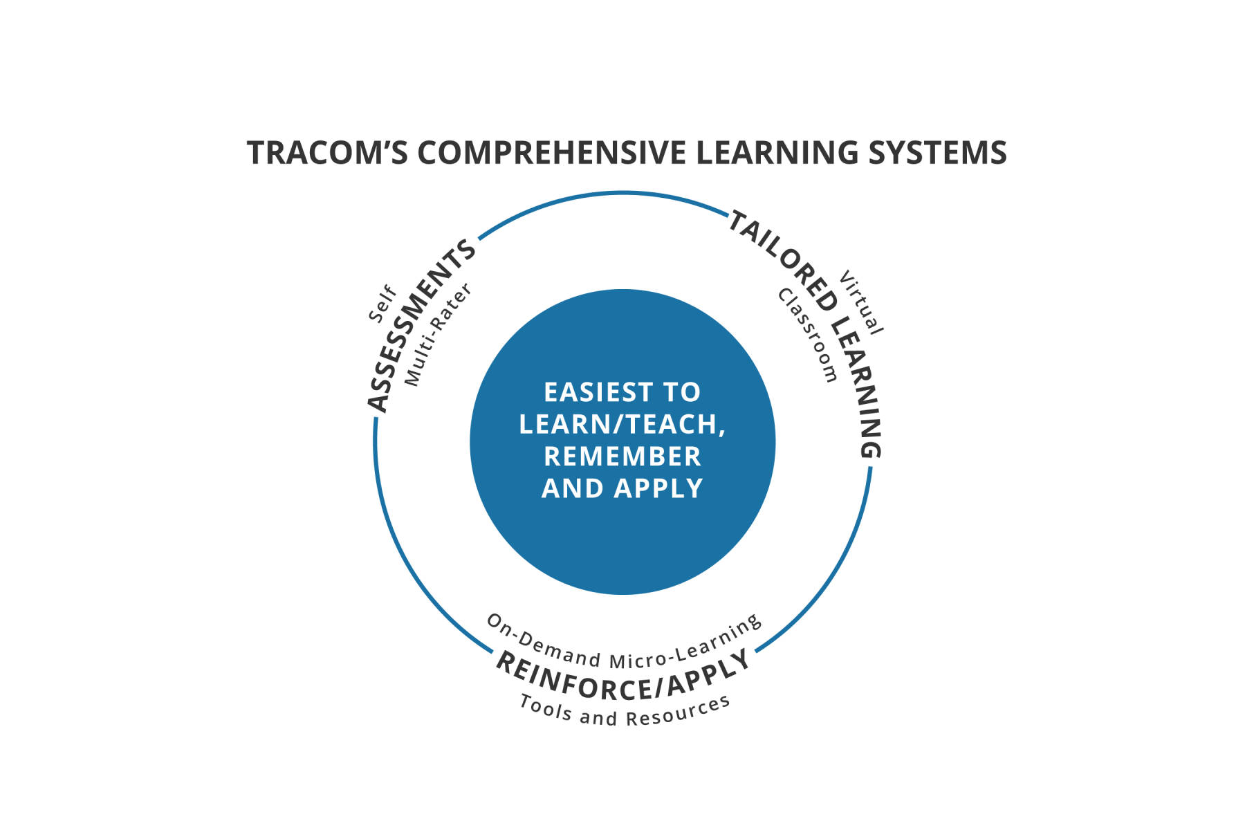 TRACOMs Comprehensive Learning Systems - TRACOM Group TRACOMs Comprehensive Learning Systems - TRACOM Group